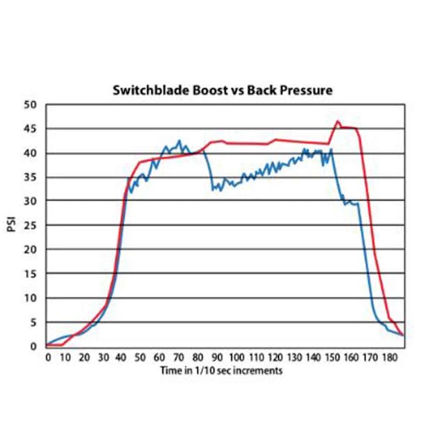 Detroit Diesel Series 60 Cummins ISX15 Stage 4 750HP Switchblade Turbo ...